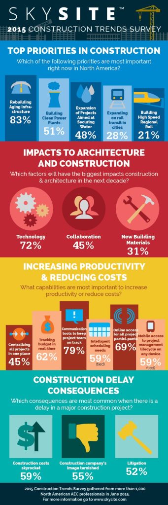 2015 Construction Trends Infographic | SKYSITE